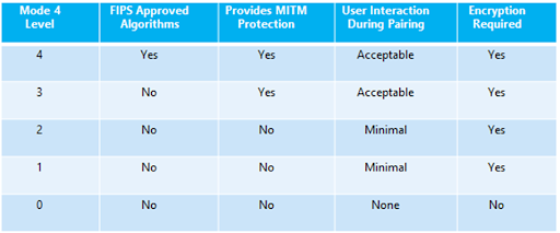 Guide to Bluetooth Security - Doverunner