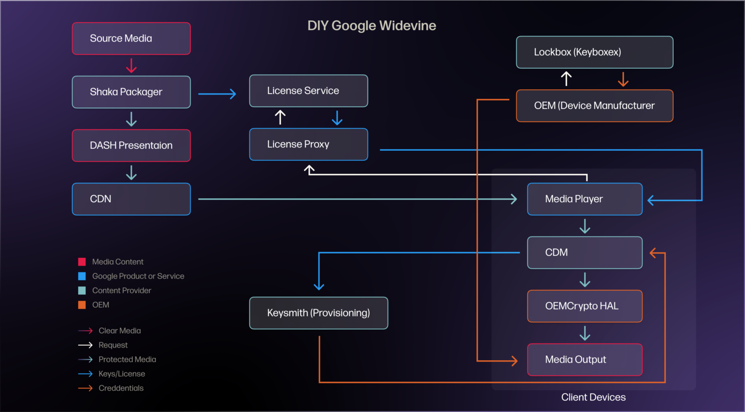 Google Widevine DRM - DoveRunner